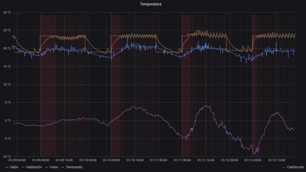 I do have root access to my thermostat