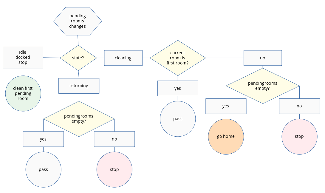 Vacuum cleaner has jobs to be done – I do have root access to my thermostat